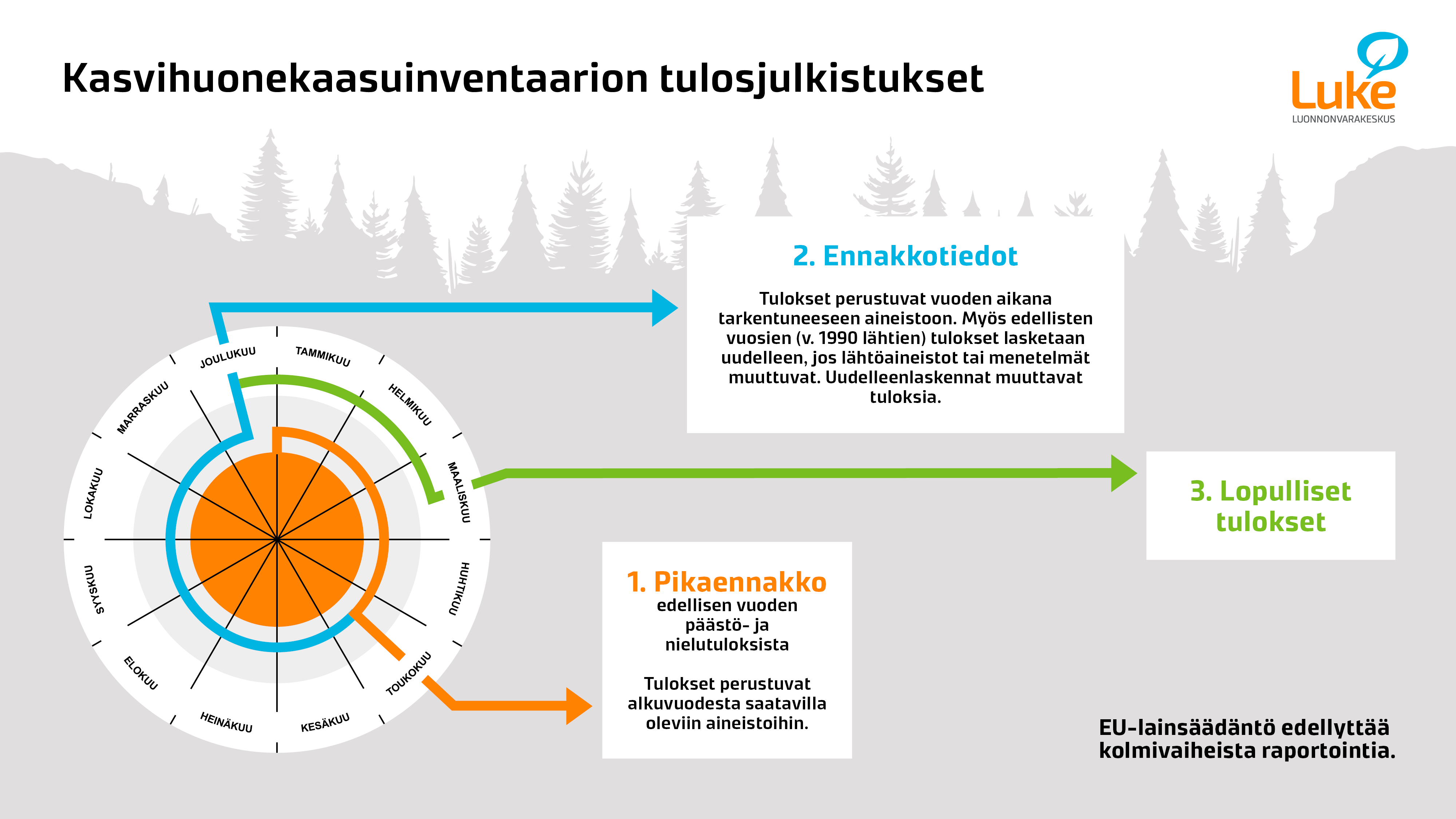 Kasvihuonekaasuinventaarion ennakkotiedot 2023: Metsät ovat kääntyneet ...